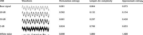 Complexity Measure Values Of Test Signal Under Various Signal To Noise