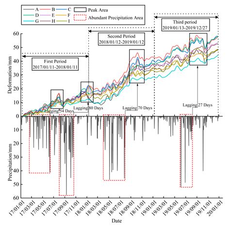 Sustainability Free Full Text Slope Deformation Prediction Based On Mt Insar And Fbprophet