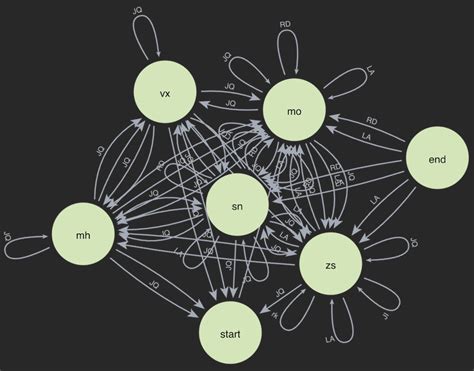 Solve Hard Graph Problems With Cypher 25 Graph Database And Analytics