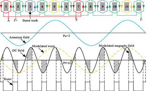 Flux Modulation Principles Of 12s10r Vfrm Download Scientific Diagram