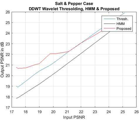 Comparison Of The Proposed De Noising Performance With The Hmm Download Scientific Diagram