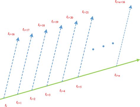 Sequential Segmentation Of The Wind Speed Sequence For The Single Wind