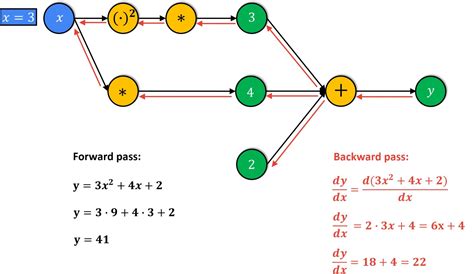 004 PyTorch Computational Graph And Autograd With Pytorch