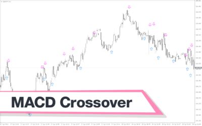 MACD Crossover Arrows Alert MT Indicator Download For FREE MT Collection