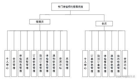 [独有源码]java jsp专门体检预约管理系统68e14从不会做毕业设计到成功完成的过程与方法 基于java的体检预约系统的设计与开发 选题