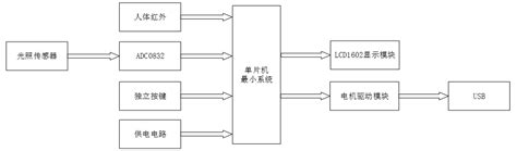 基于单片机的led照明系统的设计 单片机光照采集led控制系统的设计 csdn博客