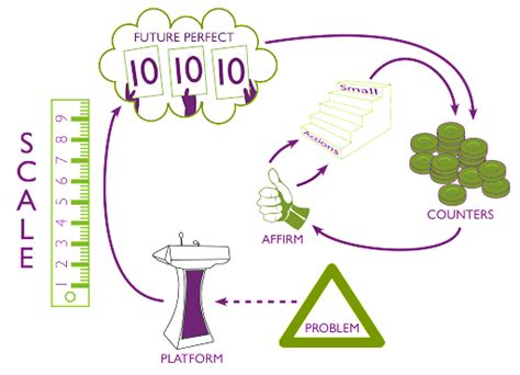 Solution Focused Thinking Skills