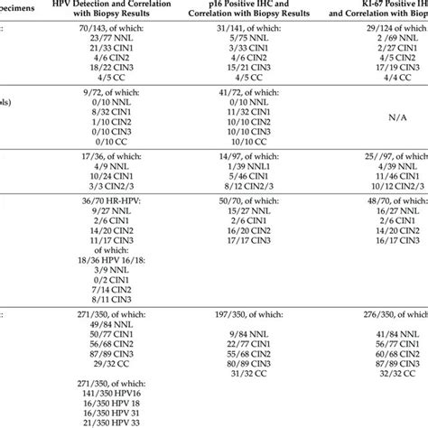 P16ki 67 Ds In Cervical Tissue Biopsy Specimens Download Scientific