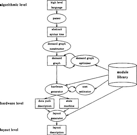 Figure 1 From Design And Implementation Of A Module Library To Support A Silicon Compiler