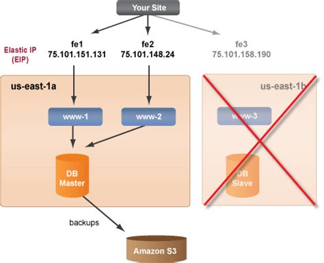 Designing Failover Architectures In EC
