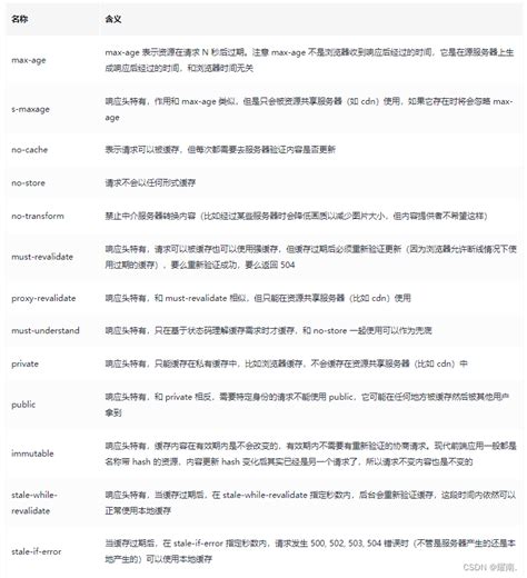 前端性能优化(2023简单易懂详解)谈谈你对前端性能优化的理解 Csdn博客 前端性能优化(2023简单易懂详解)谈谈你对前端性能优化的理解 Csdn博客