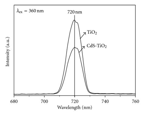Pl Spectra Of Cds Tio2 And Tio2 Samples With The Excitation Wavelength