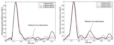 Wavelet Transform Coefficients At 50khz A Sensor S1 B Sensor S2
