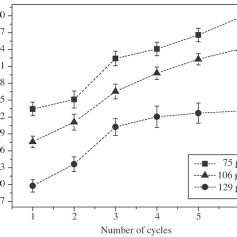 The ε hcp lattice parameter as a function number of cycles for Download Scientific Diagram
