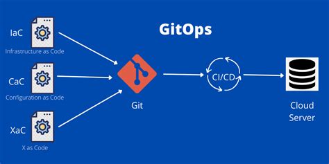 What Is Gitops