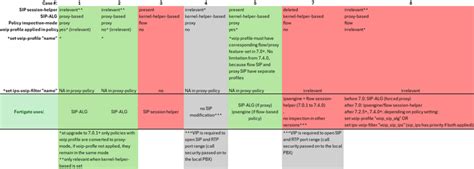 Technical Tip What Sip Inspection Is Applied By F Fortinet Community