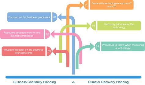 Business Continuity Planning Business Continuity Vs Disaster Recovery — Akrogoniaios