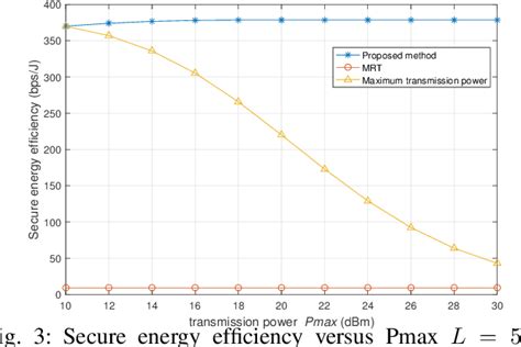 Figure 3 From Secure Beamforming Design For Reconfigurable Intelligent Surface Assisted Downlink