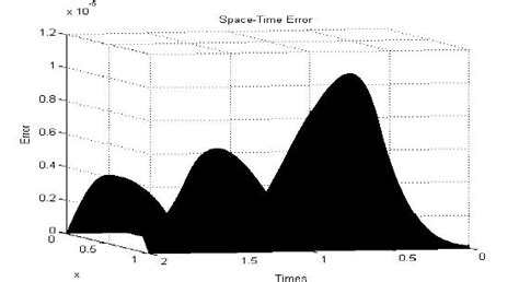 The Space Time Graph Of L ∞ Error For T2 Using Tps M2 As The Download Scientific Diagram