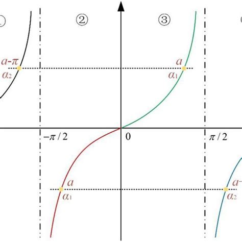 The Curve Of Tangent Function When α Is In The Range Of −π π Download Scientific Diagram