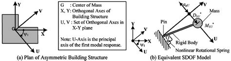 2 Equivalent Sdof Model First Mode Download Scientific Diagram