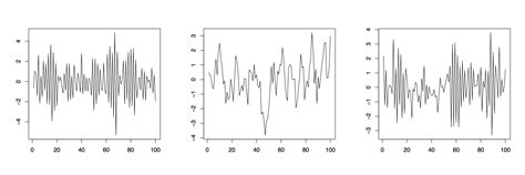 31 Introduction To Autoregressive Moving Average Arma Processes