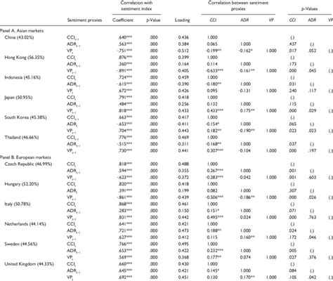 Market Specific Sentiment Index Download Scientific Diagram