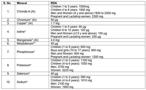 Fssai Issues Directions On Recommended Dietary Allowance Rda Food