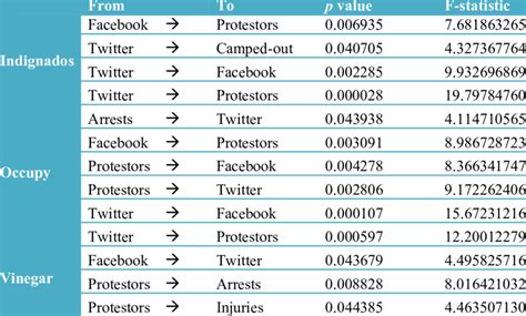 Statistically Significant Granger Causality Relationships Between Download Table