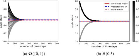 Figure 3 From Consensus Dynamics And Opinion Formation On Hypergraphs