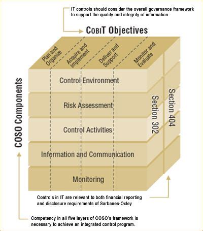 12 Best COBIT Images On Pinterest Board Enterprise Architecture And Knowledge