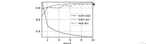【动手学深度学习pytorch版】7 丢弃法注意力机制用于dropout Csdn博客