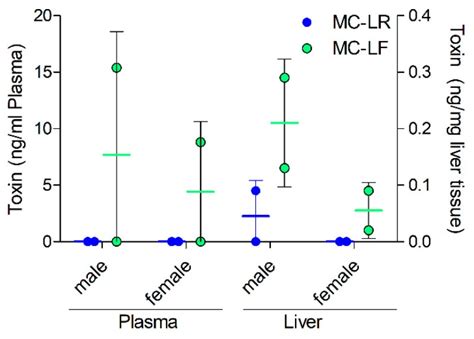 Simultaneous Detection Of Microcystin Congeners From Tissue Samples Using UPLC ESI MS MS And