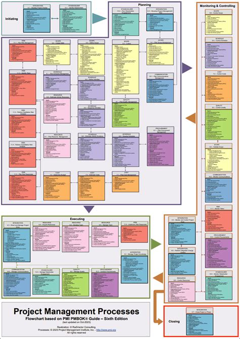 Pmbok 7 Process Flow Chart