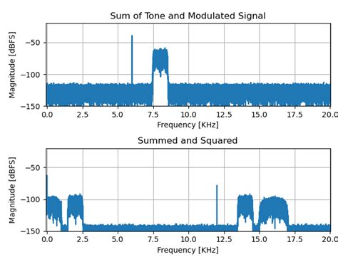 Frequency How To Heterodyne Two Signals Signal Processing Stack
