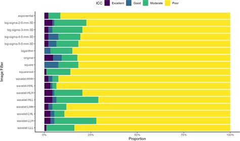 reproducibility of radiomic features divided by image filter applied
