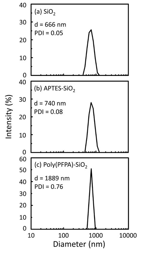 Preparation Of Polypentafluorophenyl Acrylate Functionalized Sio2