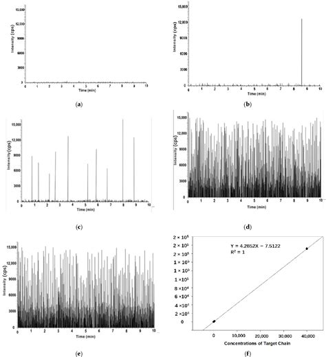 Figure 5 From Single Molecule Detection Of Nucleic Acids Via Liposome