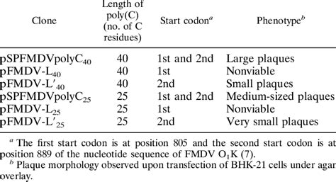 Characteristics Of Fmdv Mutants Download Table
