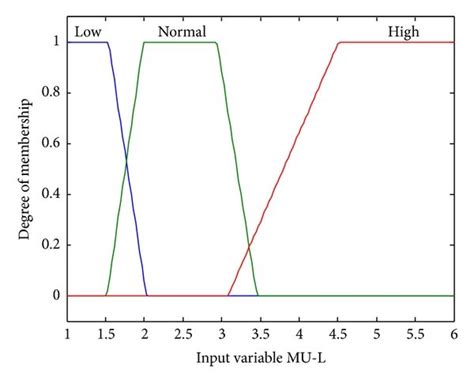 Membership Function Plots For The Various Input And Output Variables Download Scientific