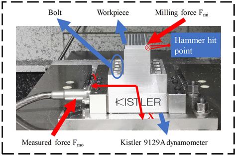 Milling Force Measurement System Download Scientific Diagram