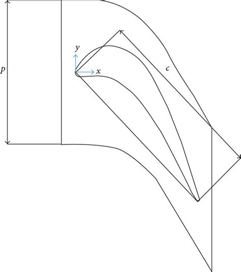 Linear Cascade Arrangement For The Aftrf Rotor Download Scientific