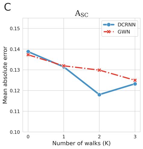a shows a comparison of different modeling strategies for temporal download scientific diagram