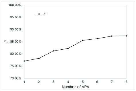 Error Reduction Ratio For The Number Of Wi Fi Aps Error Reduction