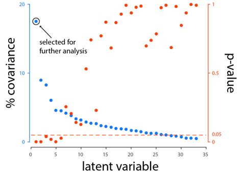 Covariance Explained And Permutation P Values For All Latent Variables Download Scientific
