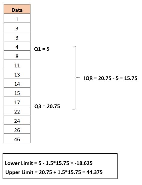 How To Find Outliers Using The Interquartile Range