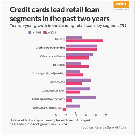 how credit cards are growing in india swati vishnoi posted on the topic linkedin