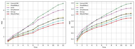 Mslkstnet Multi Scale Large Kernel Spatiotemporal Prediction Neural Network For Air Temperature