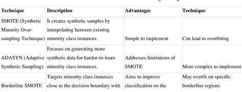 Table 2 From Multi Entity Real Time Fraud Detection System Using Machine Learning Improving