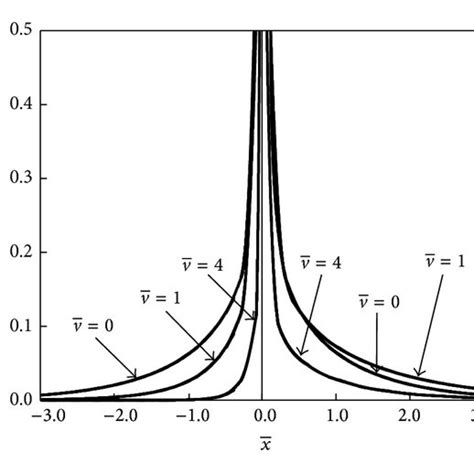 Dependence Of The Fundamental Solution To The Cauchy Problem On Download Scientific Diagram